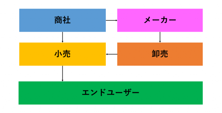 販社、代理店、商社、卸売の違いとは?ビジネスモデルの違いを解説! 営業シーク|セールスやビジネスに役立つノウハウ&コツが多数掲載